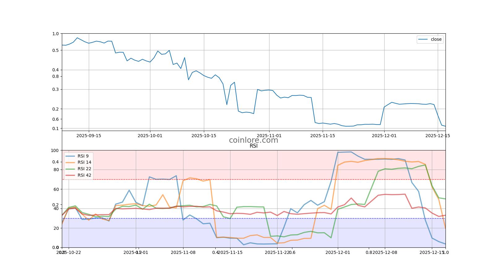 Aurox Token RSI indicator