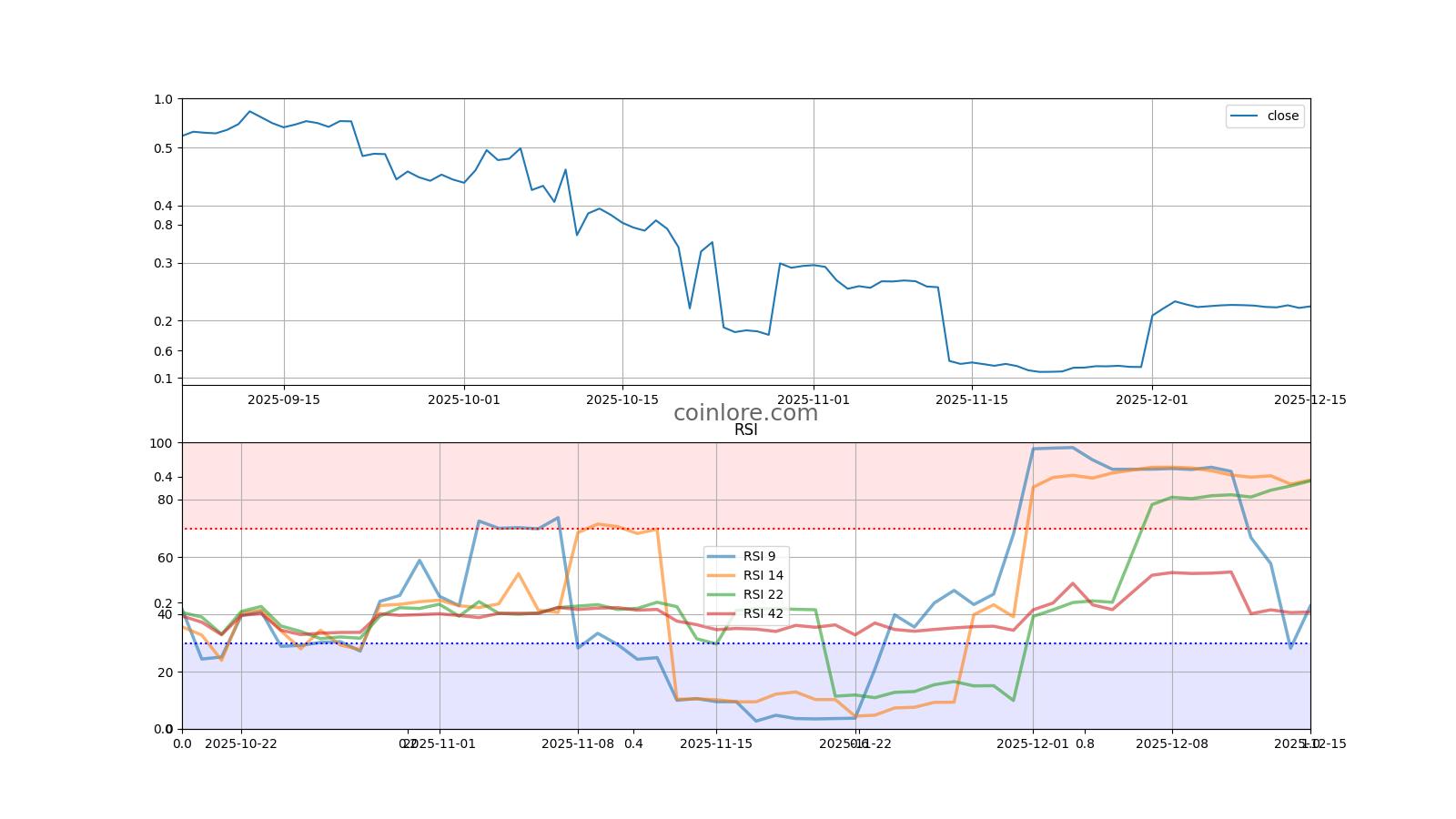 Aurox Token RSI indicator