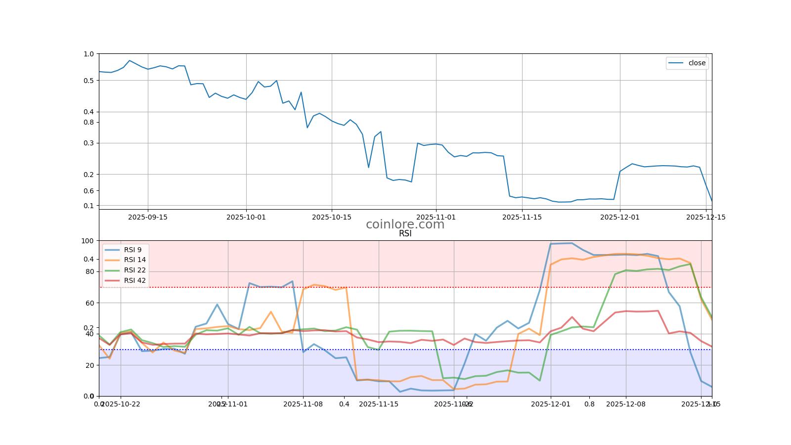 Aurox Token RSI indicator