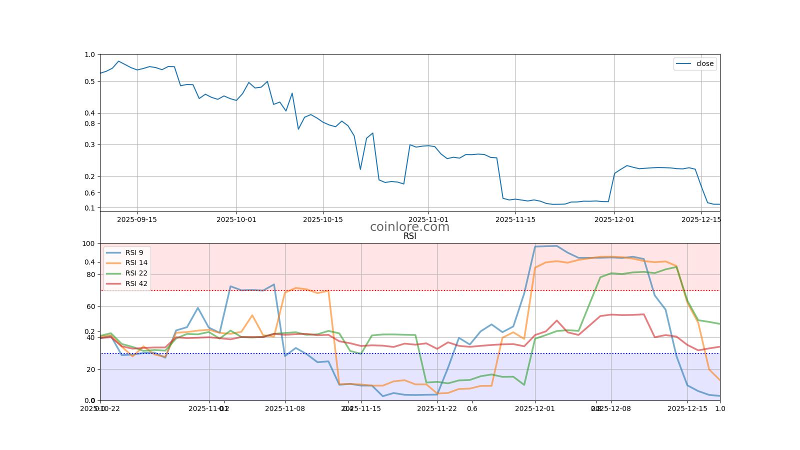 Aurox Token RSI indicator