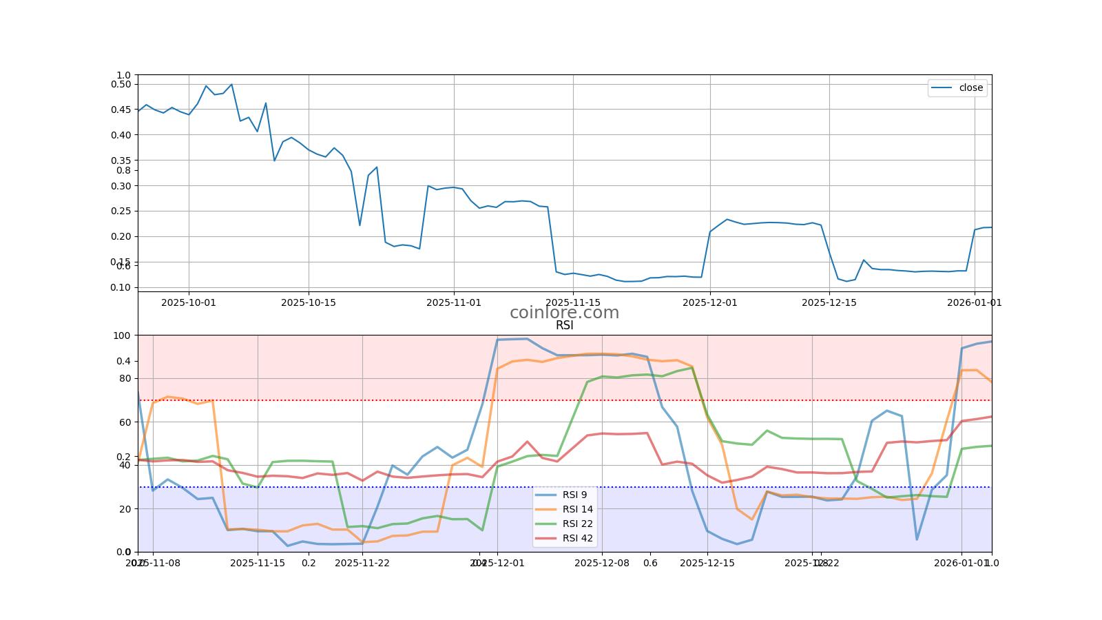 Aurox Token RSI indicator