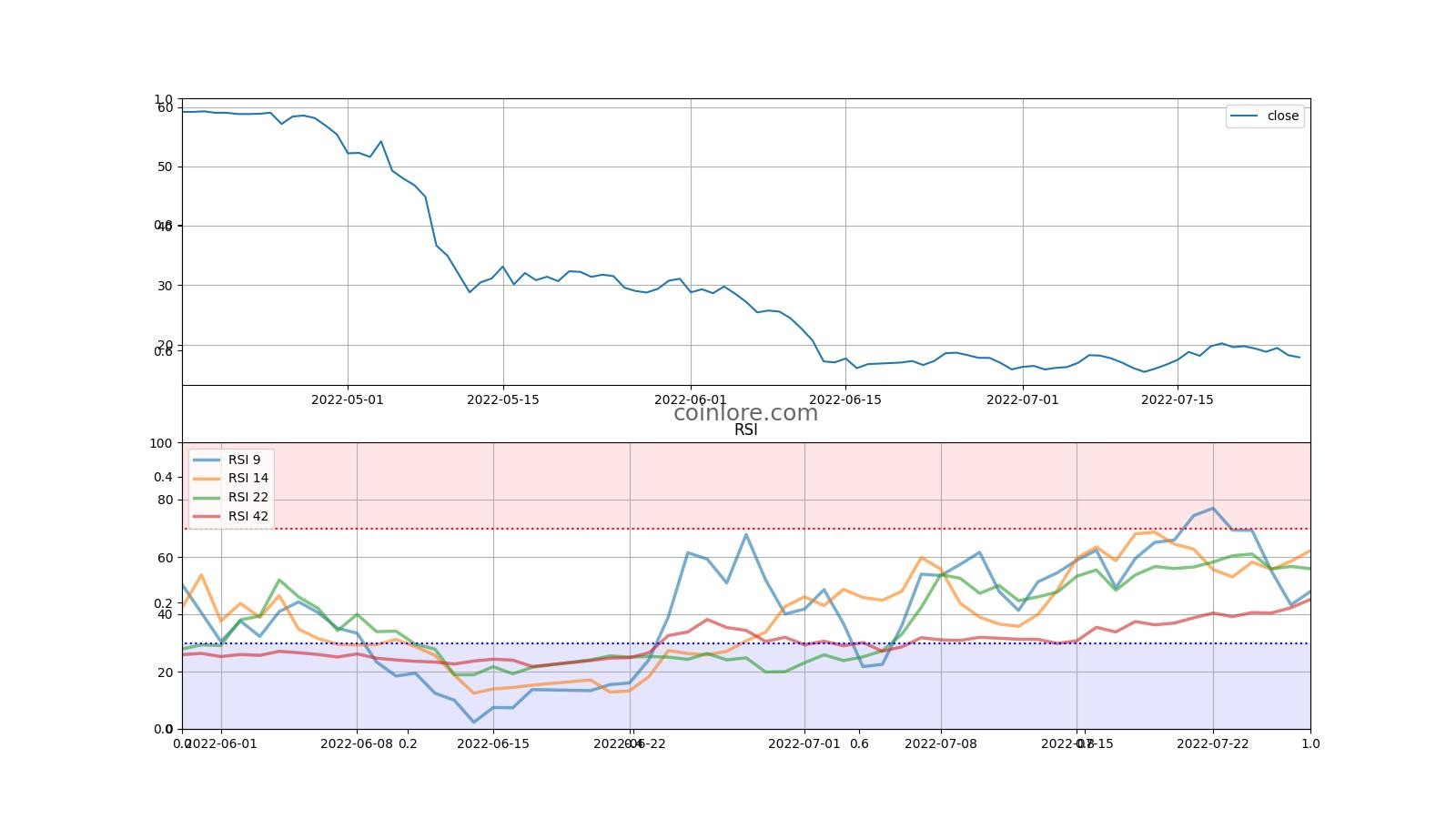 Aurox Token RSI indicator