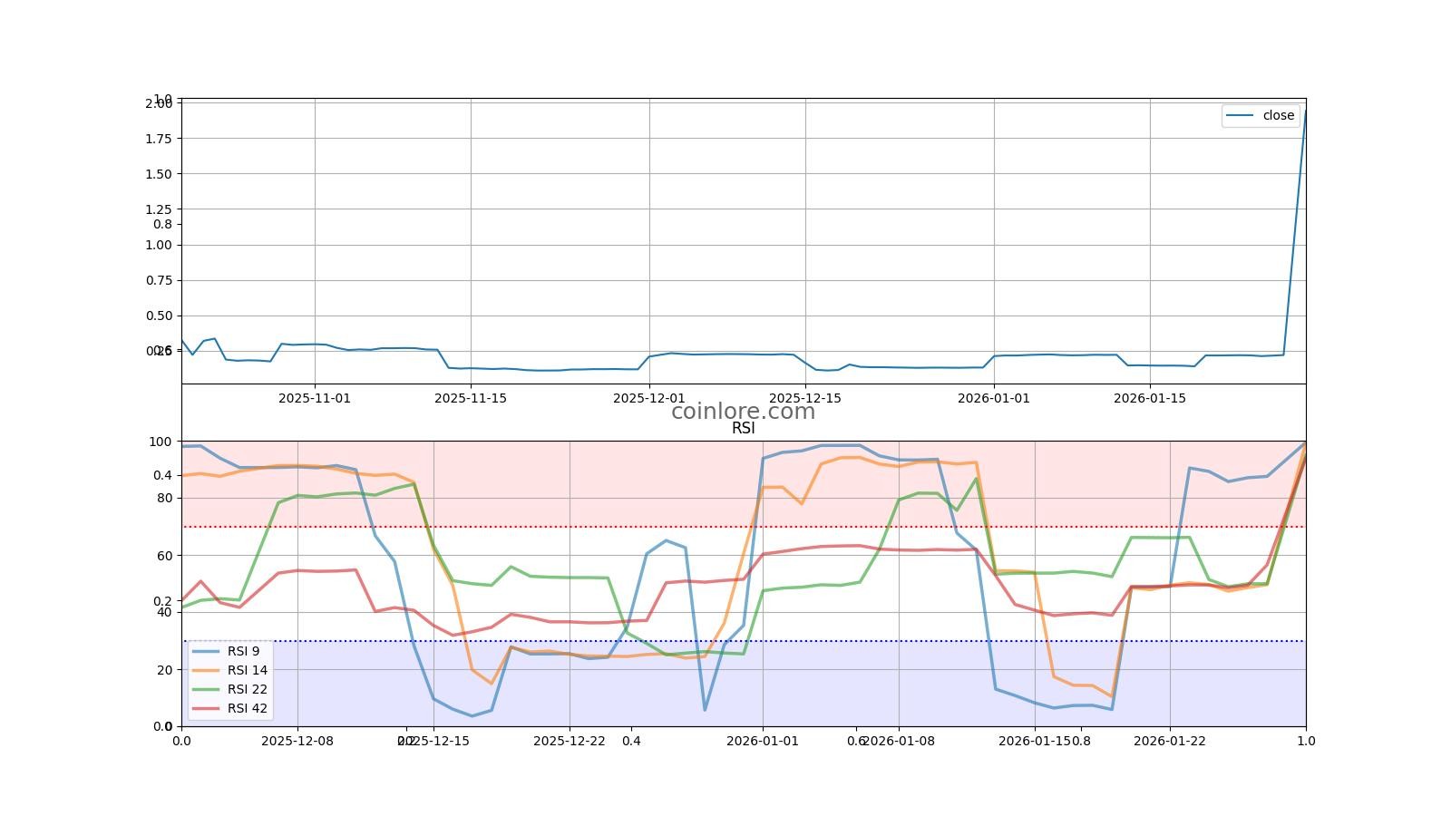 Aurox Token RSI indicator