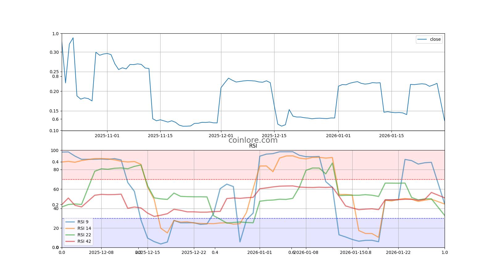 Aurox Token RSI indicator