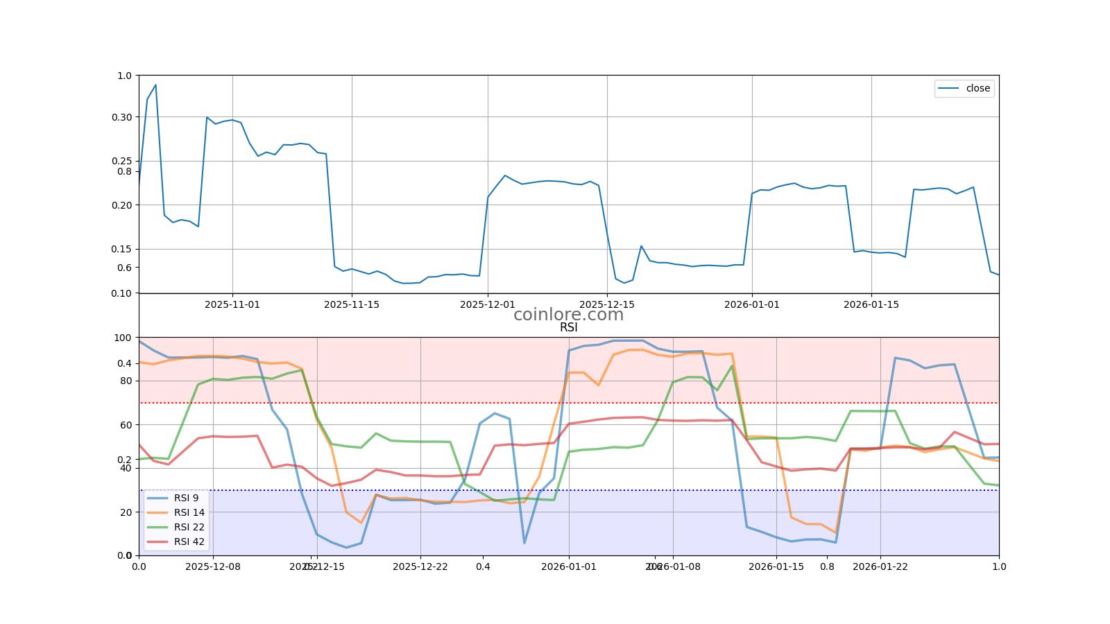 Aurox Token RSI indicator