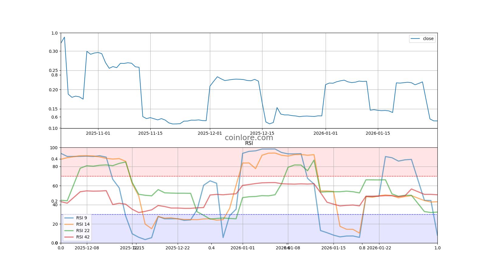 Urus Token RSI indicator