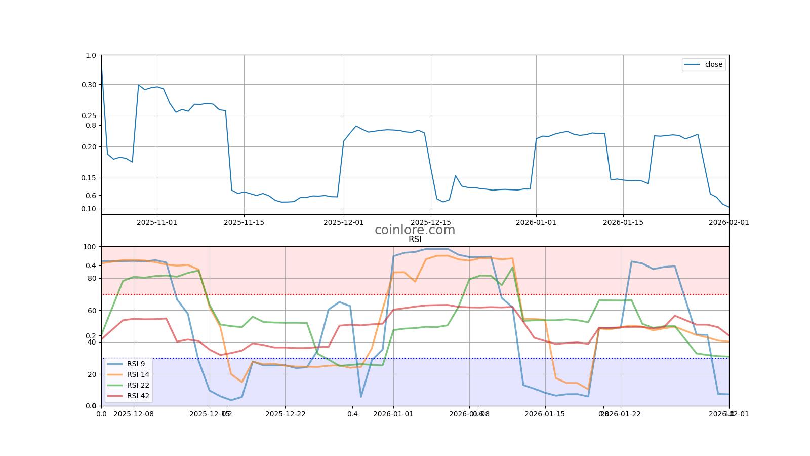 Aurox Token RSI indicator