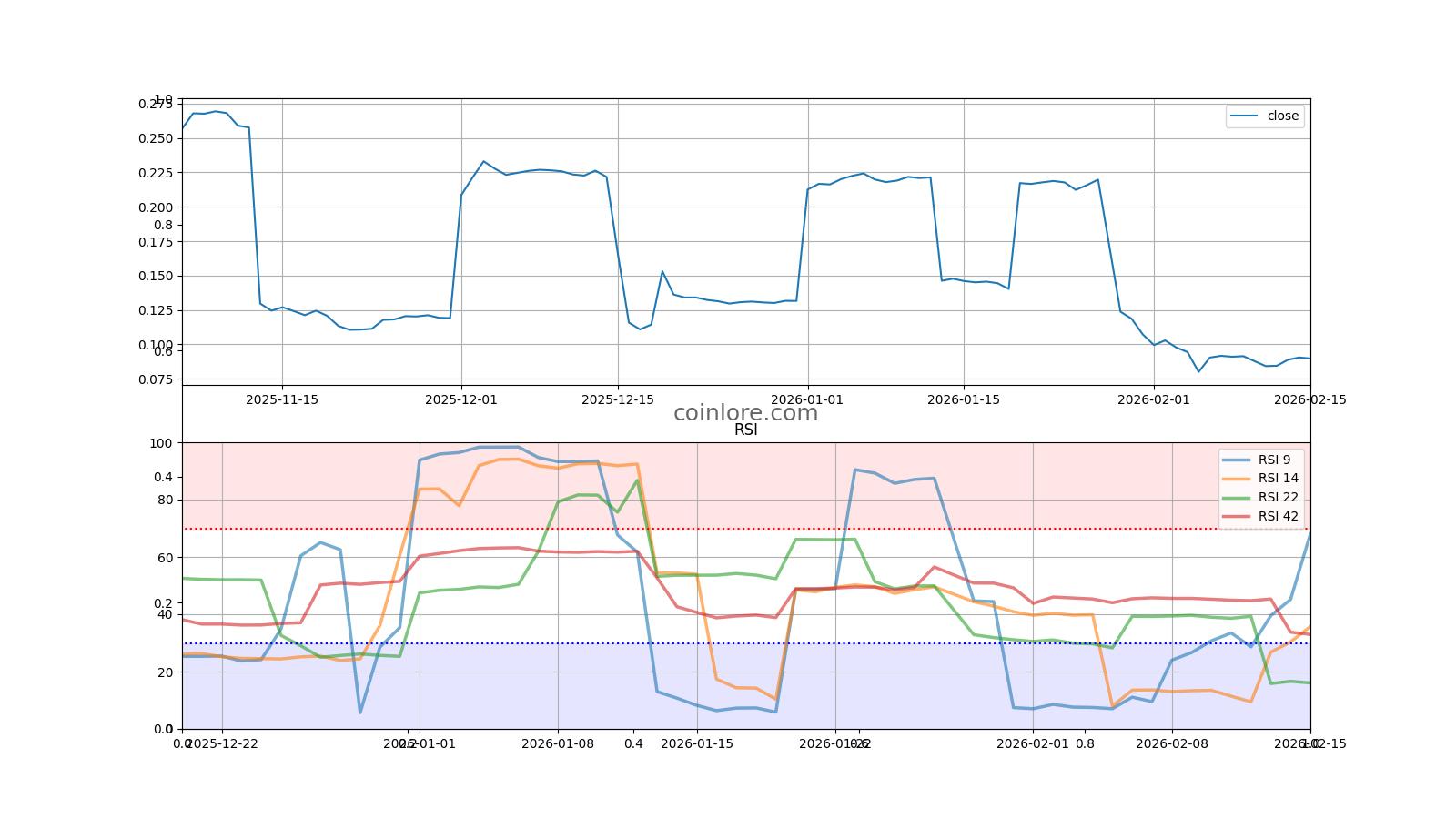 Aurox Token RSI indicator
