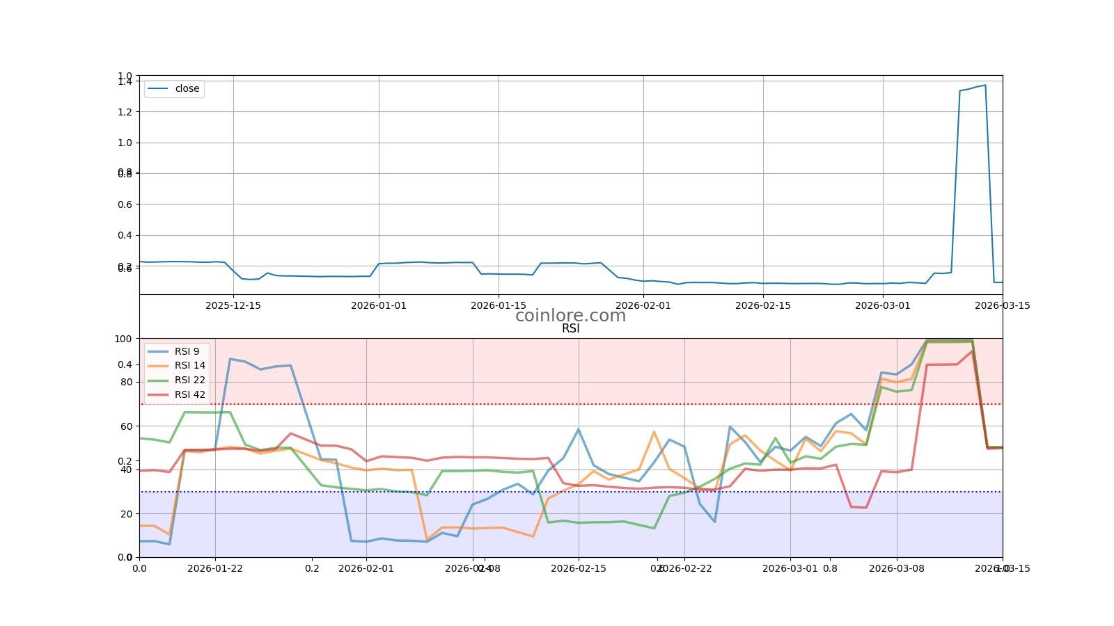 Aurox Token RSI indicator
