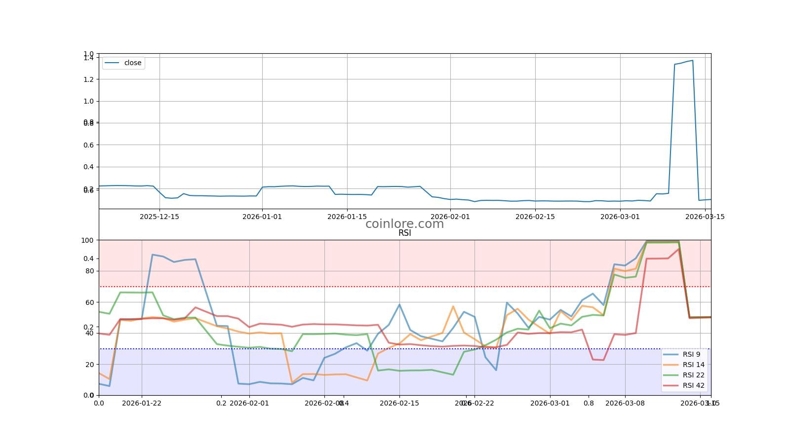 Aurox Token RSI indicator