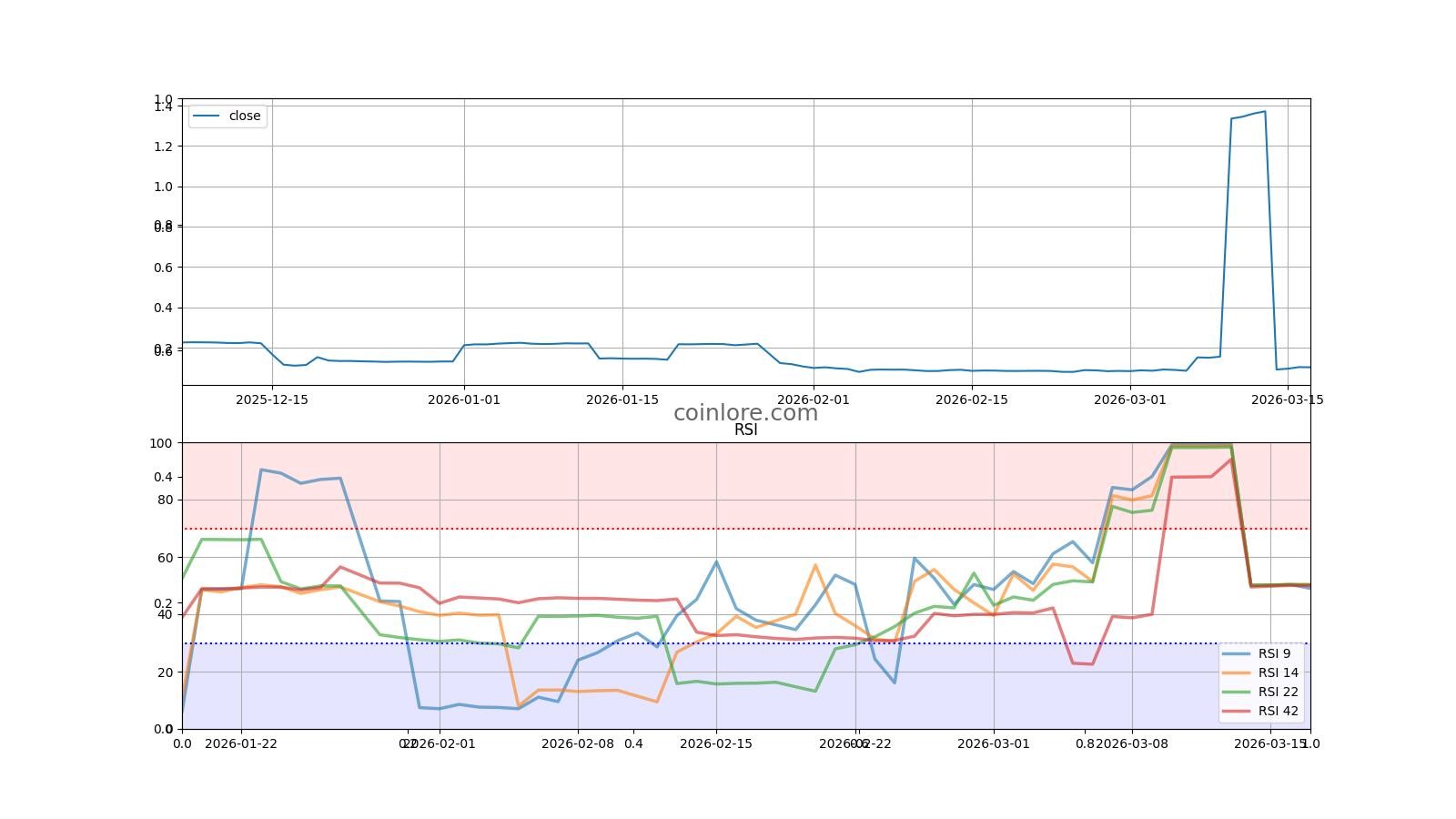 Aurox Token RSI indicator