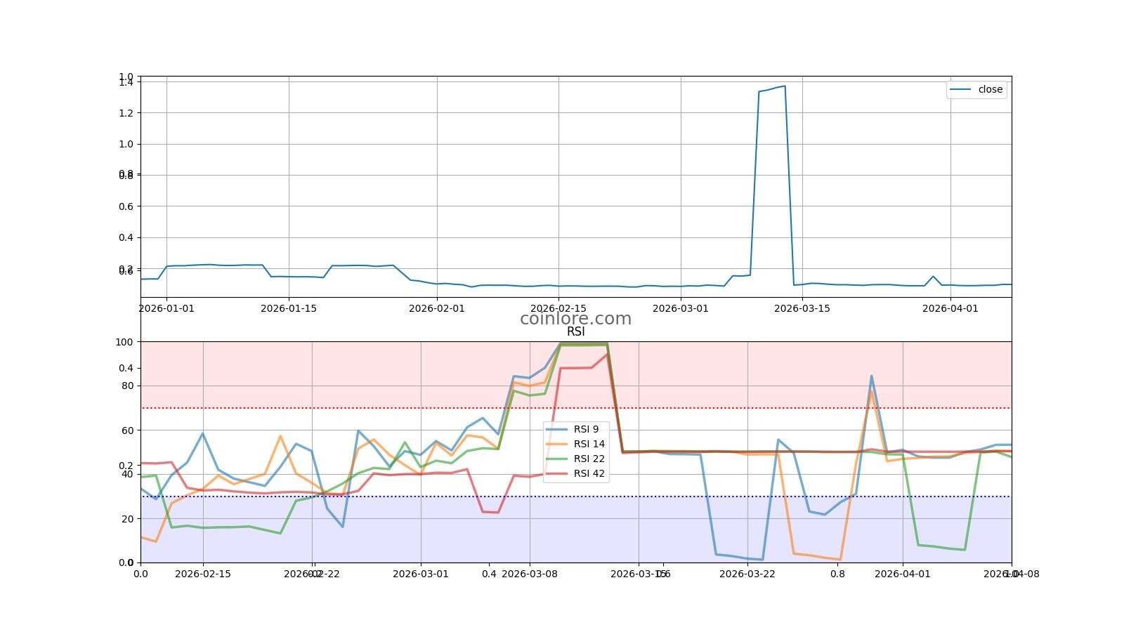 Aurox Token RSI indicator