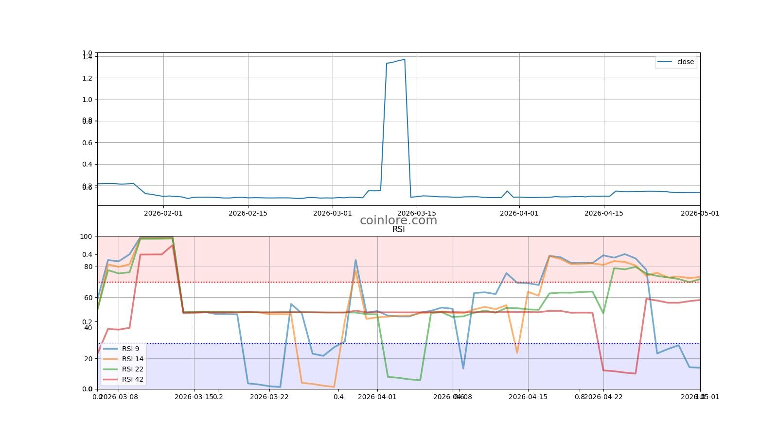 Aurox Token RSI indicator