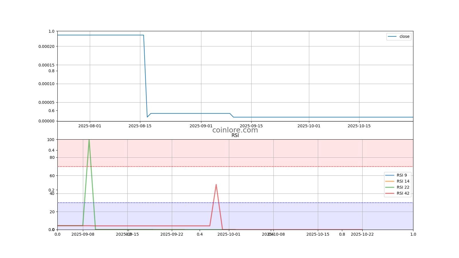 USA Unity Coin RSI indicator