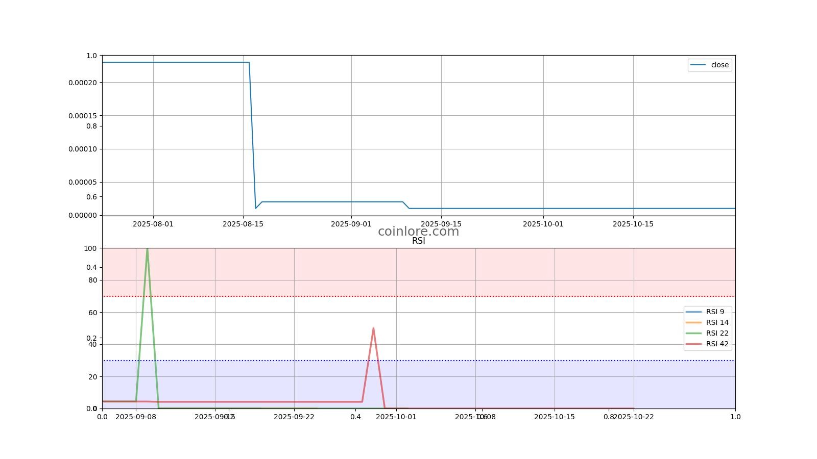 USA Unity Coin RSI indicator