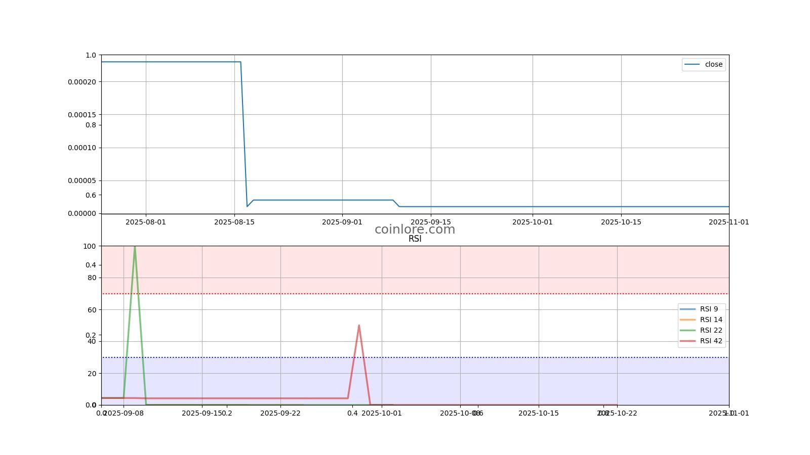 USA Unity Coin RSI indicator