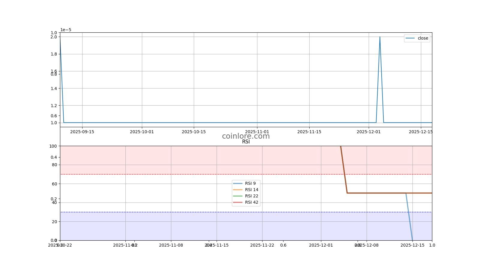 USA Unity Coin RSI indicator
