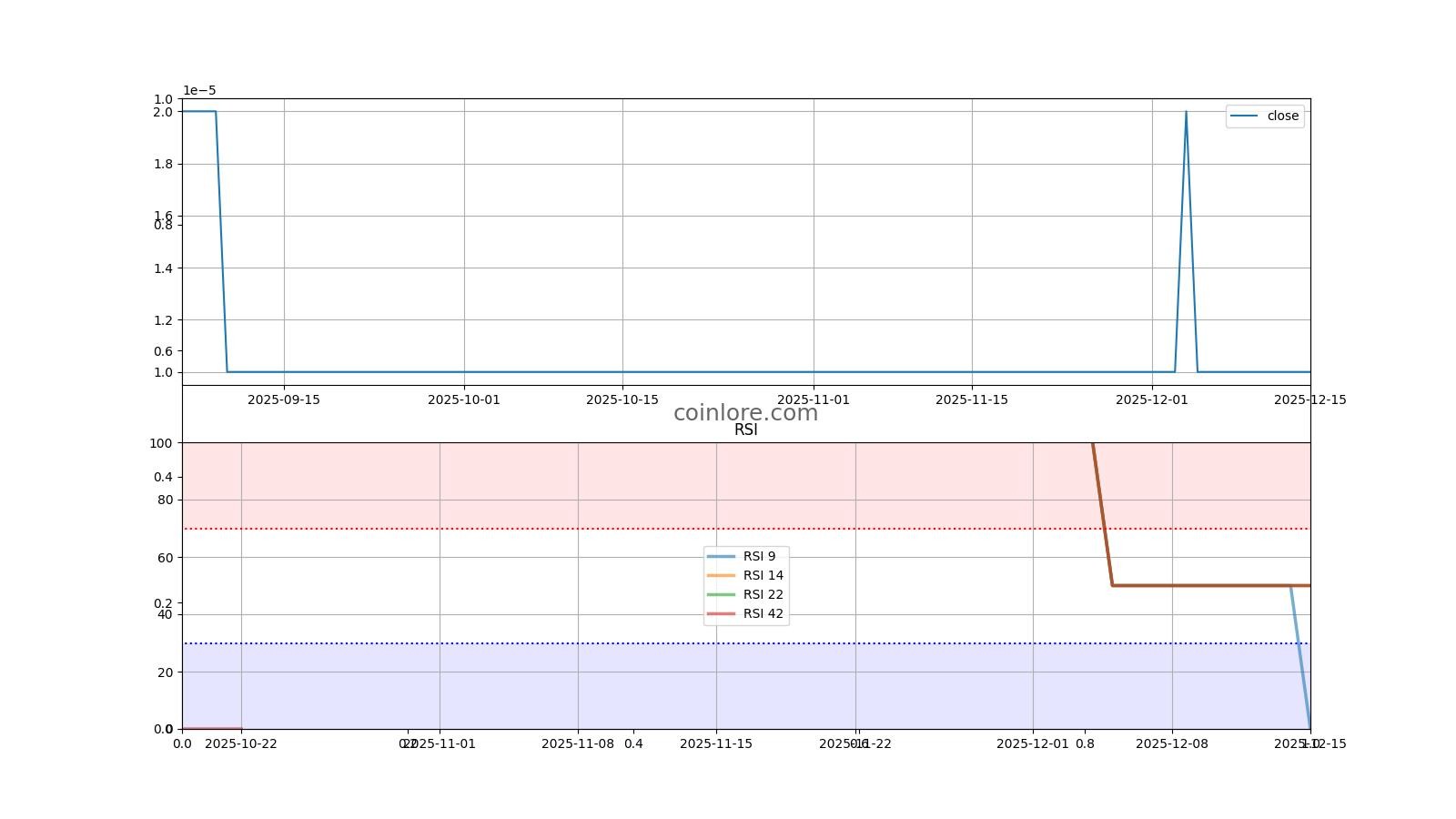 USA Unity Coin RSI indicator