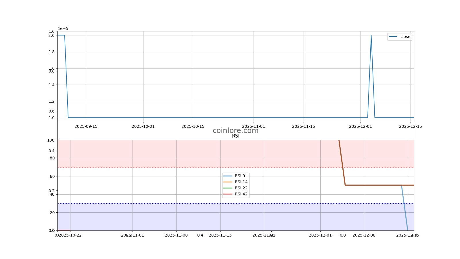USA Unity Coin RSI indicator