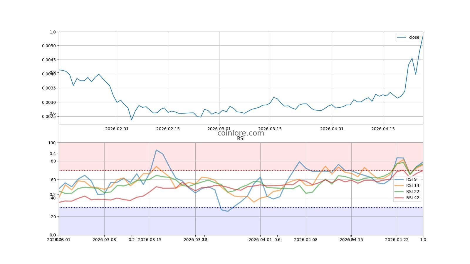 USAcoin RSI indicator