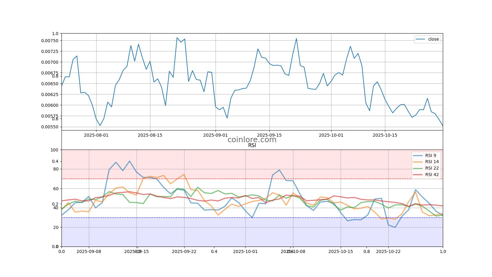 USAcoin RSI indicator