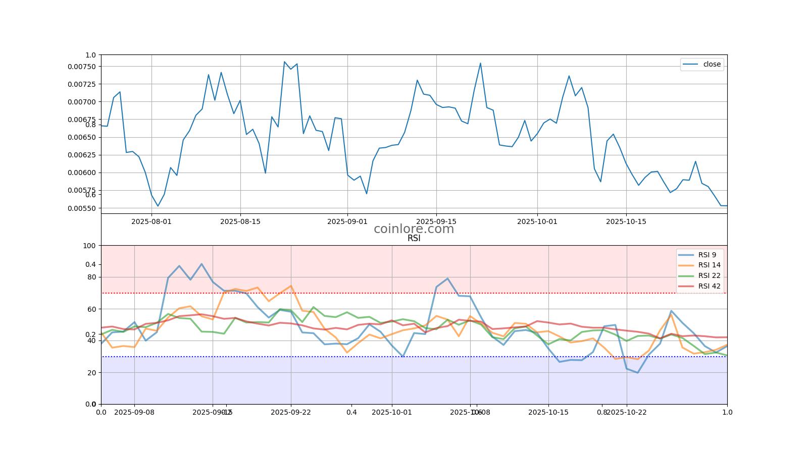USAcoin RSI indicator