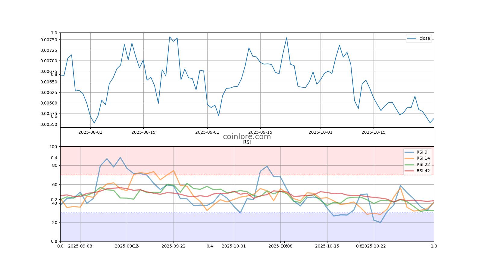 USAcoin RSI indicator