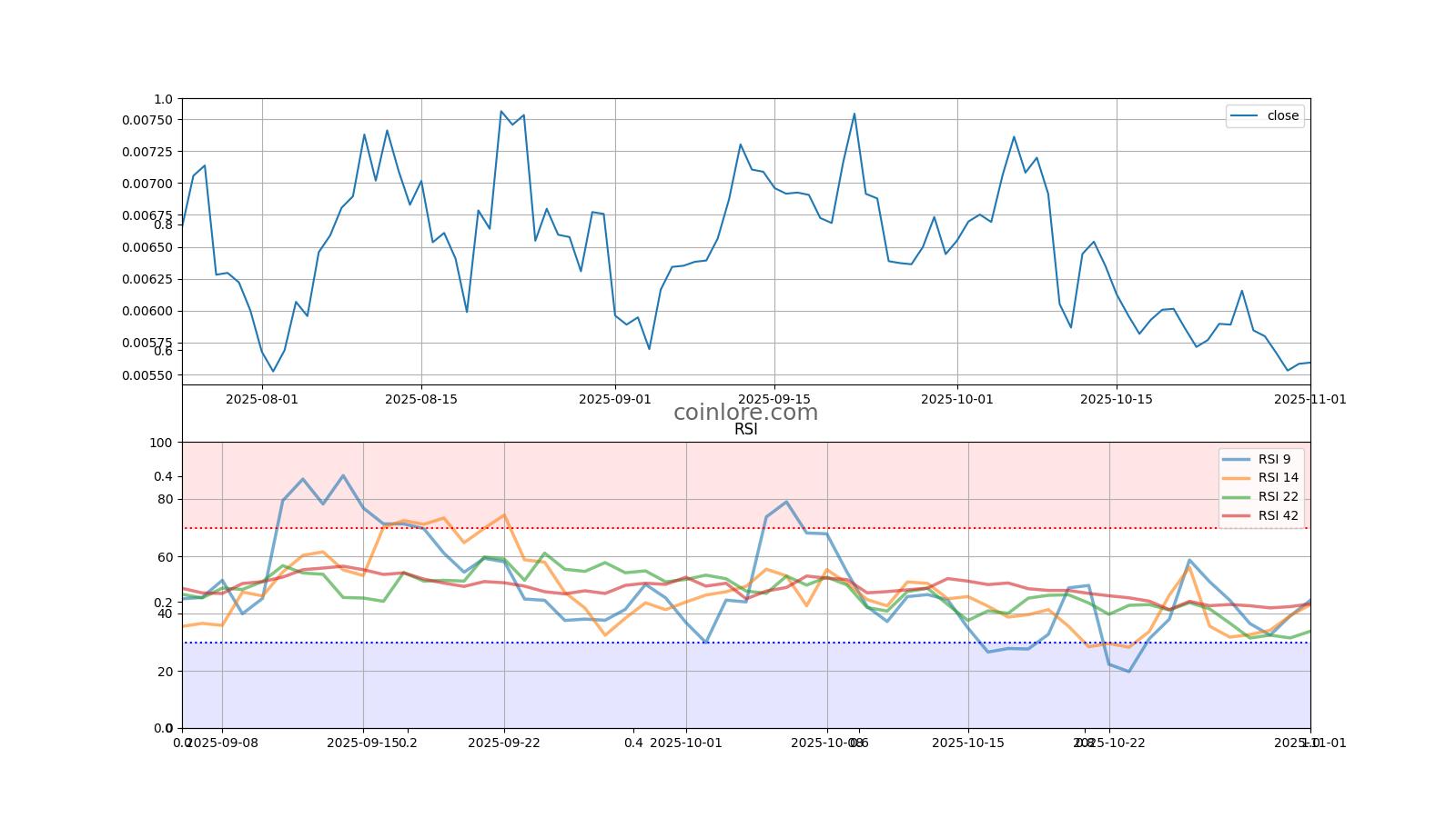 USAcoin RSI indicator