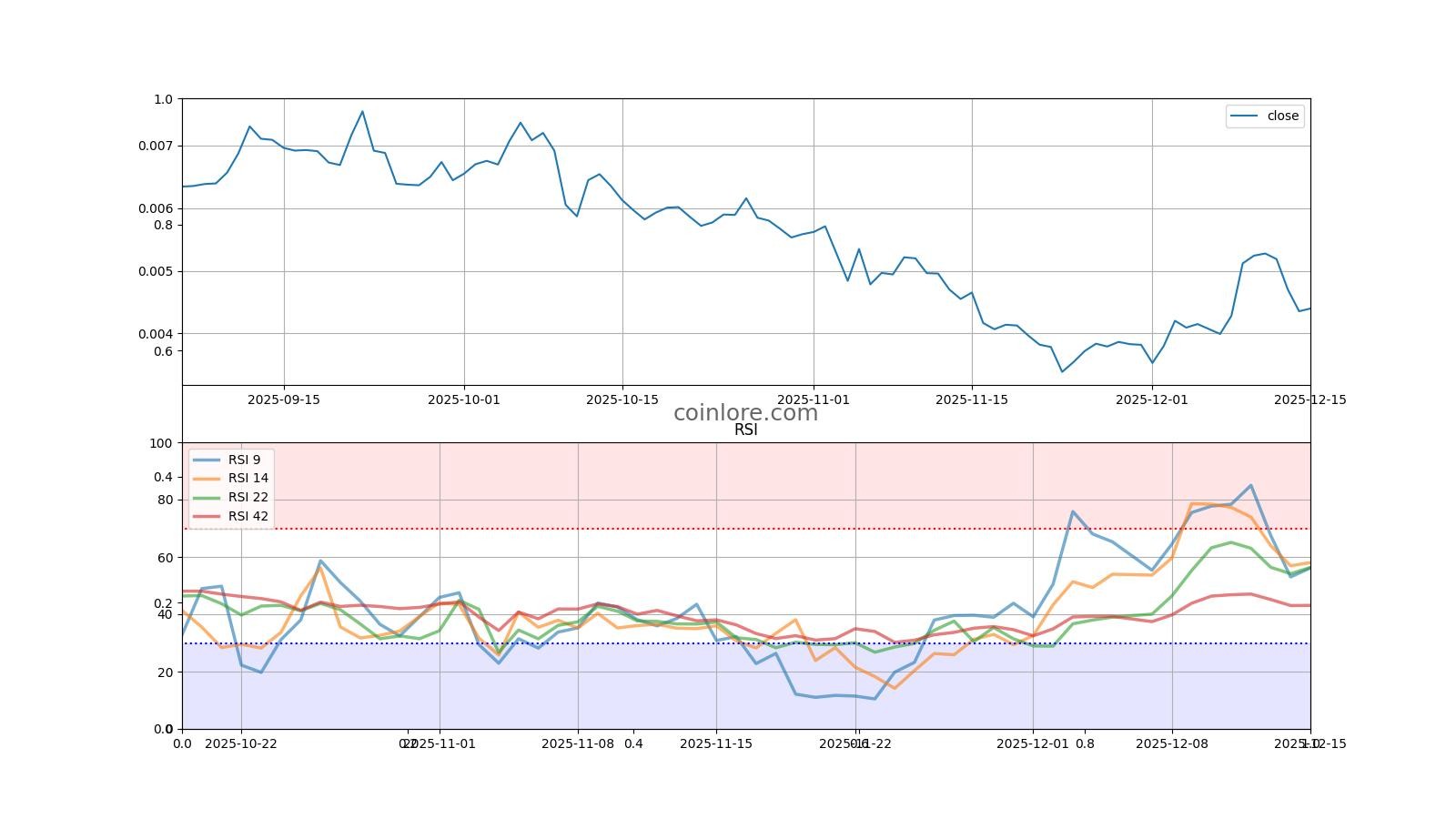 USAcoin RSI indicator