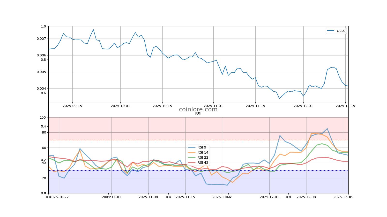 USAcoin RSI indicator
