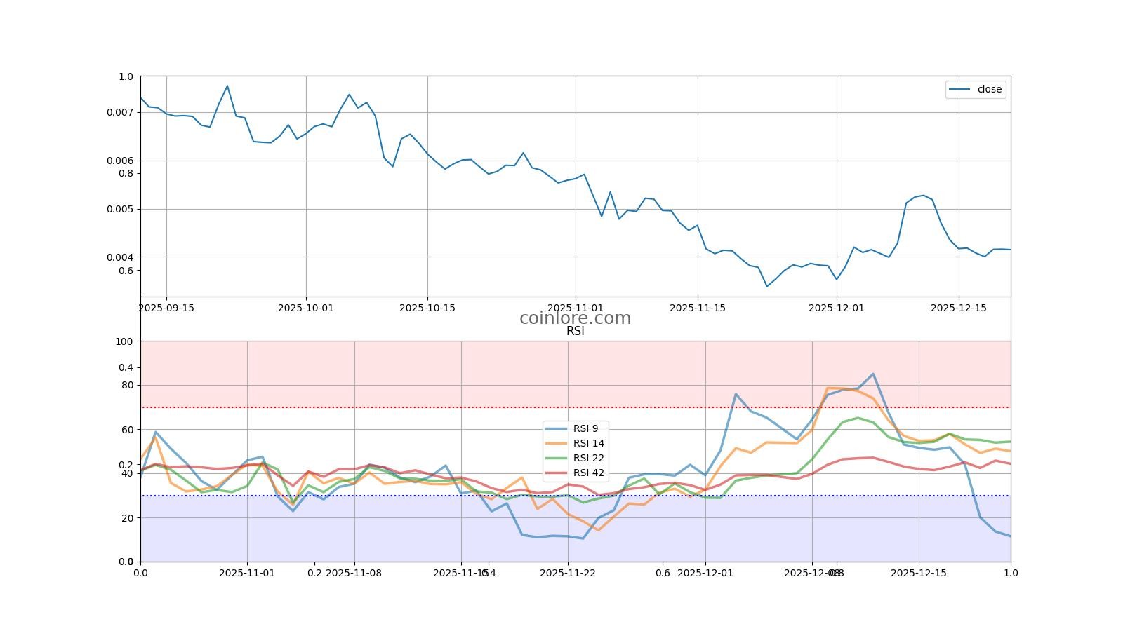 USAcoin RSI indicator