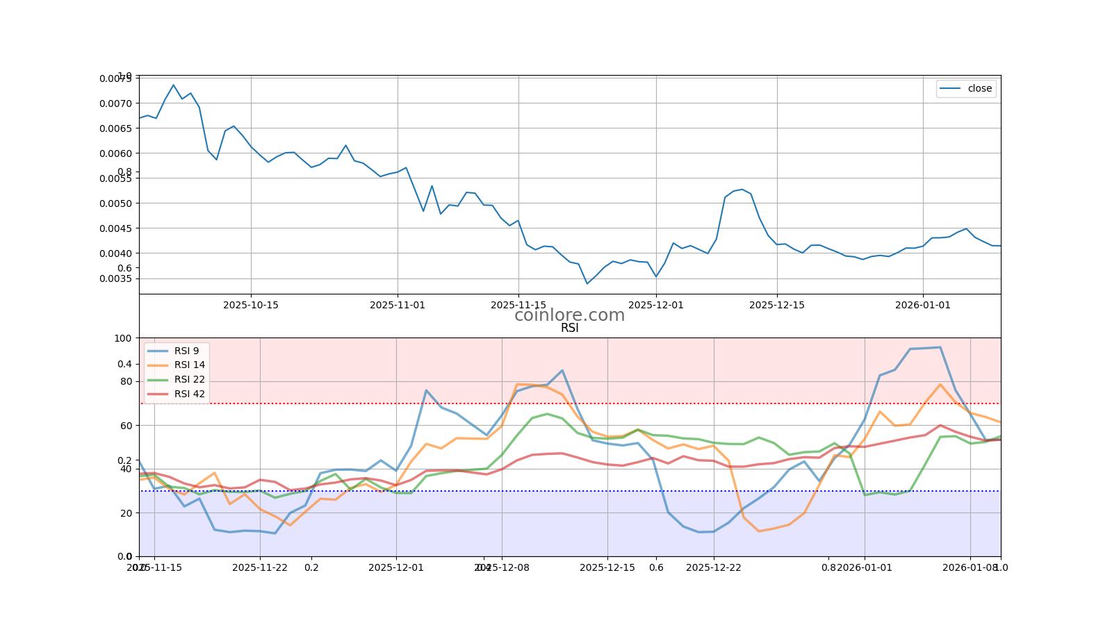 USAcoin RSI indicator