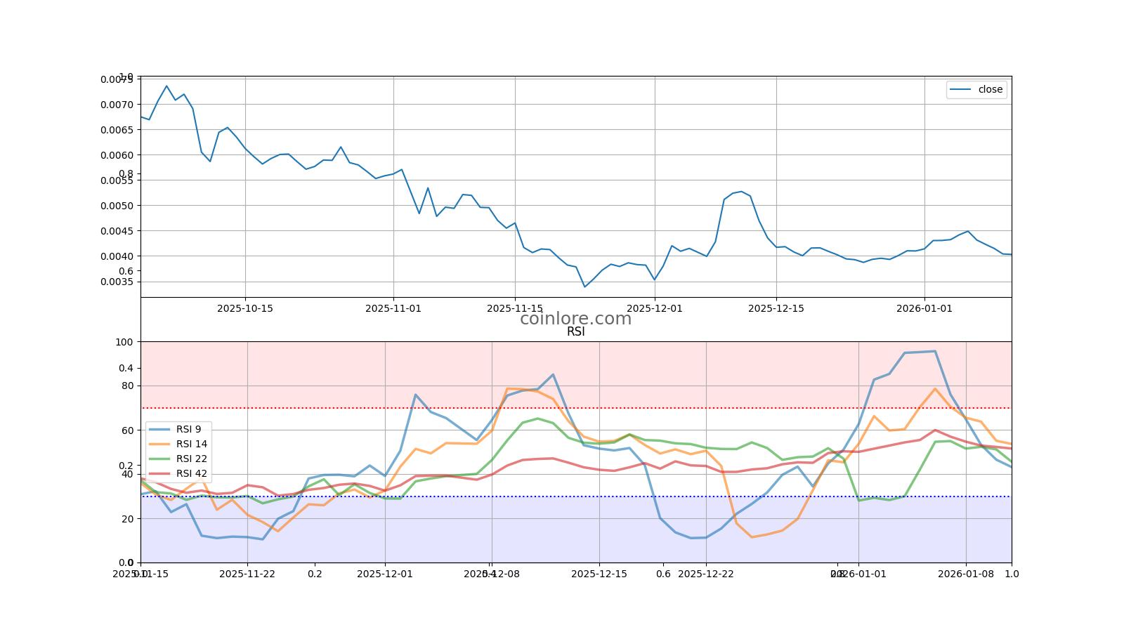 USAcoin RSI indicator