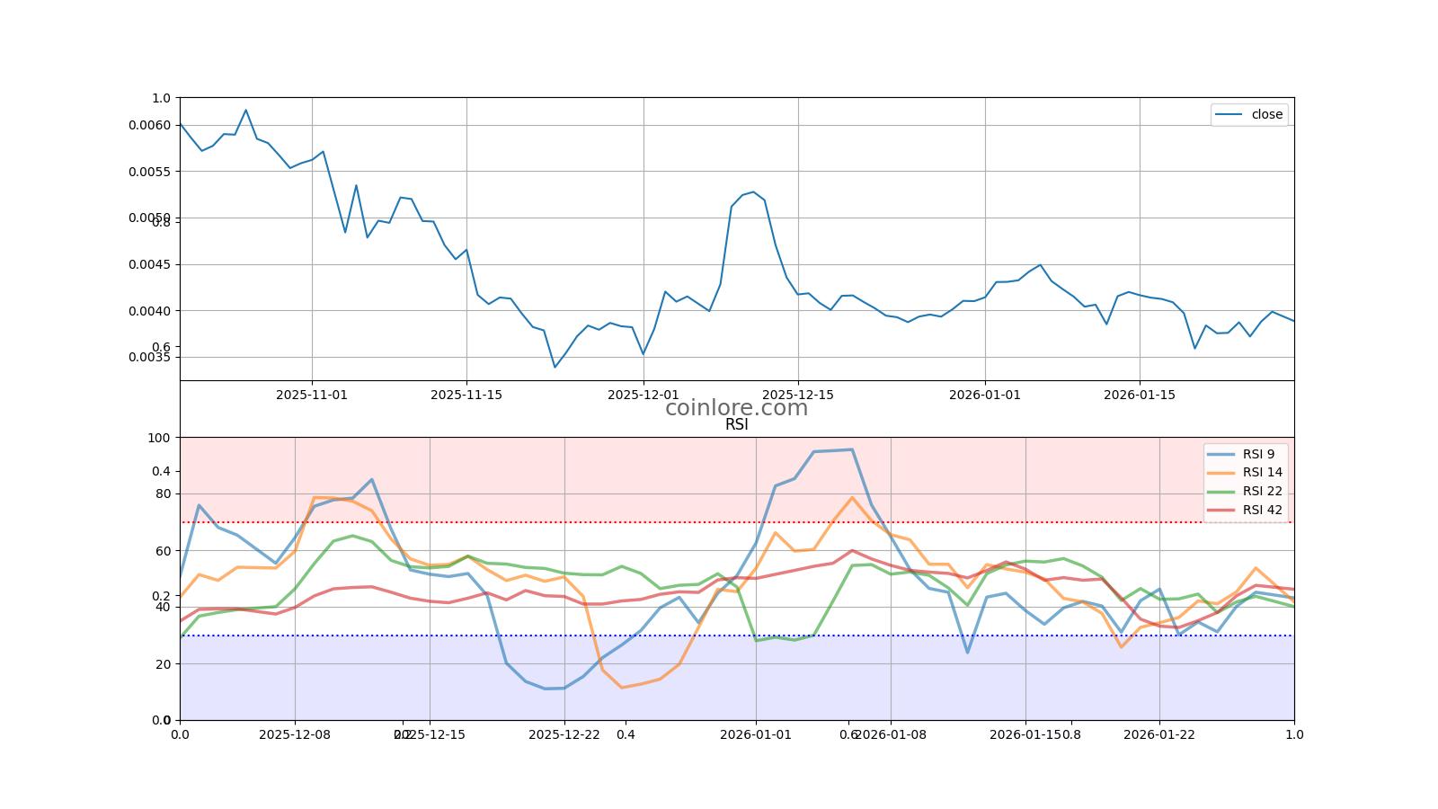 USAcoin RSI indicator