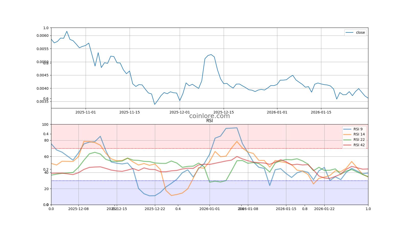 USAcoin RSI indicator