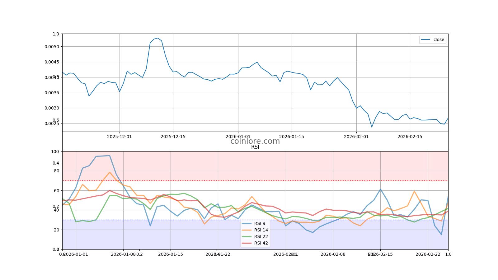 USAcoin RSI indicator