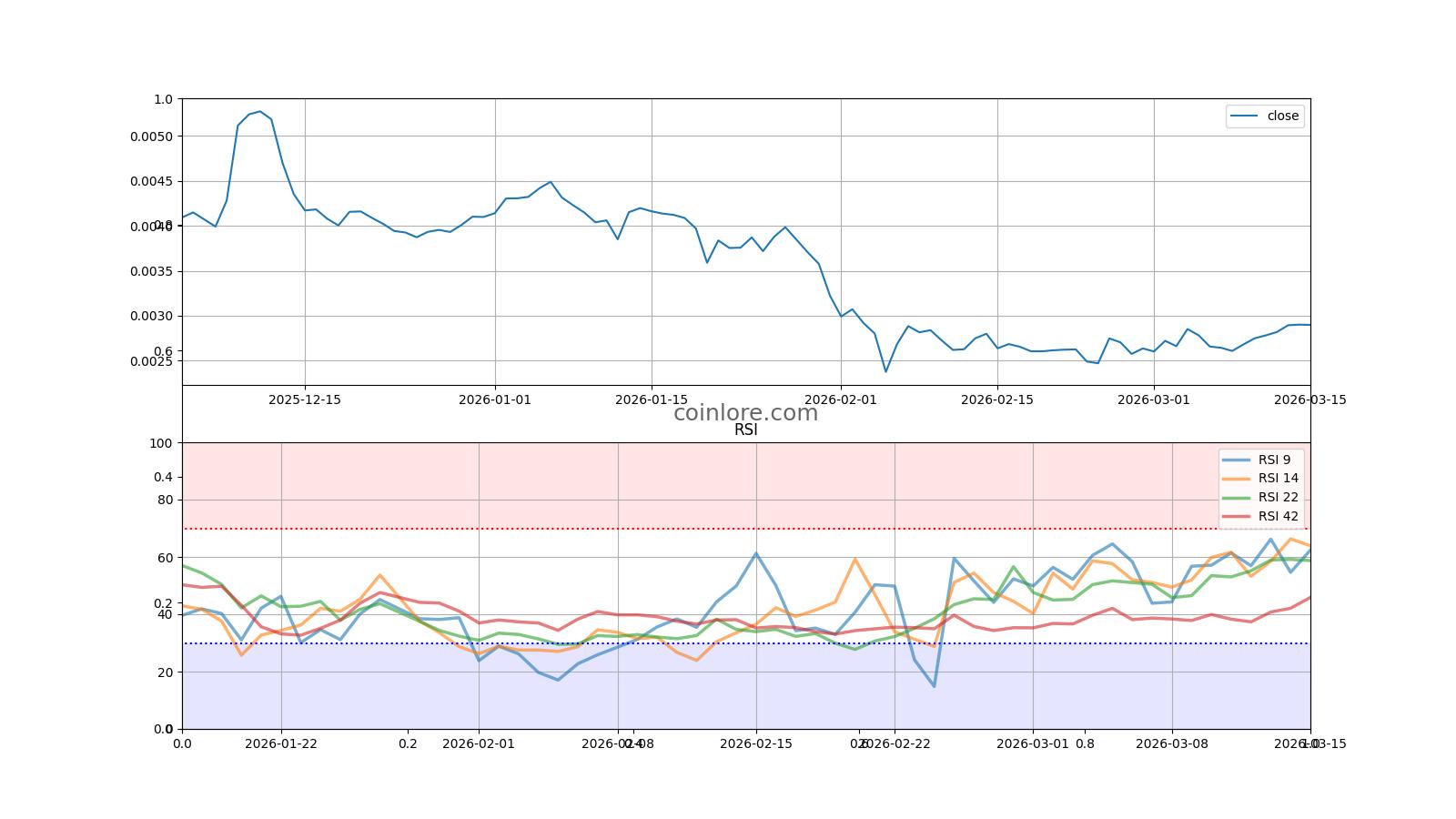 USAcoin RSI indicator