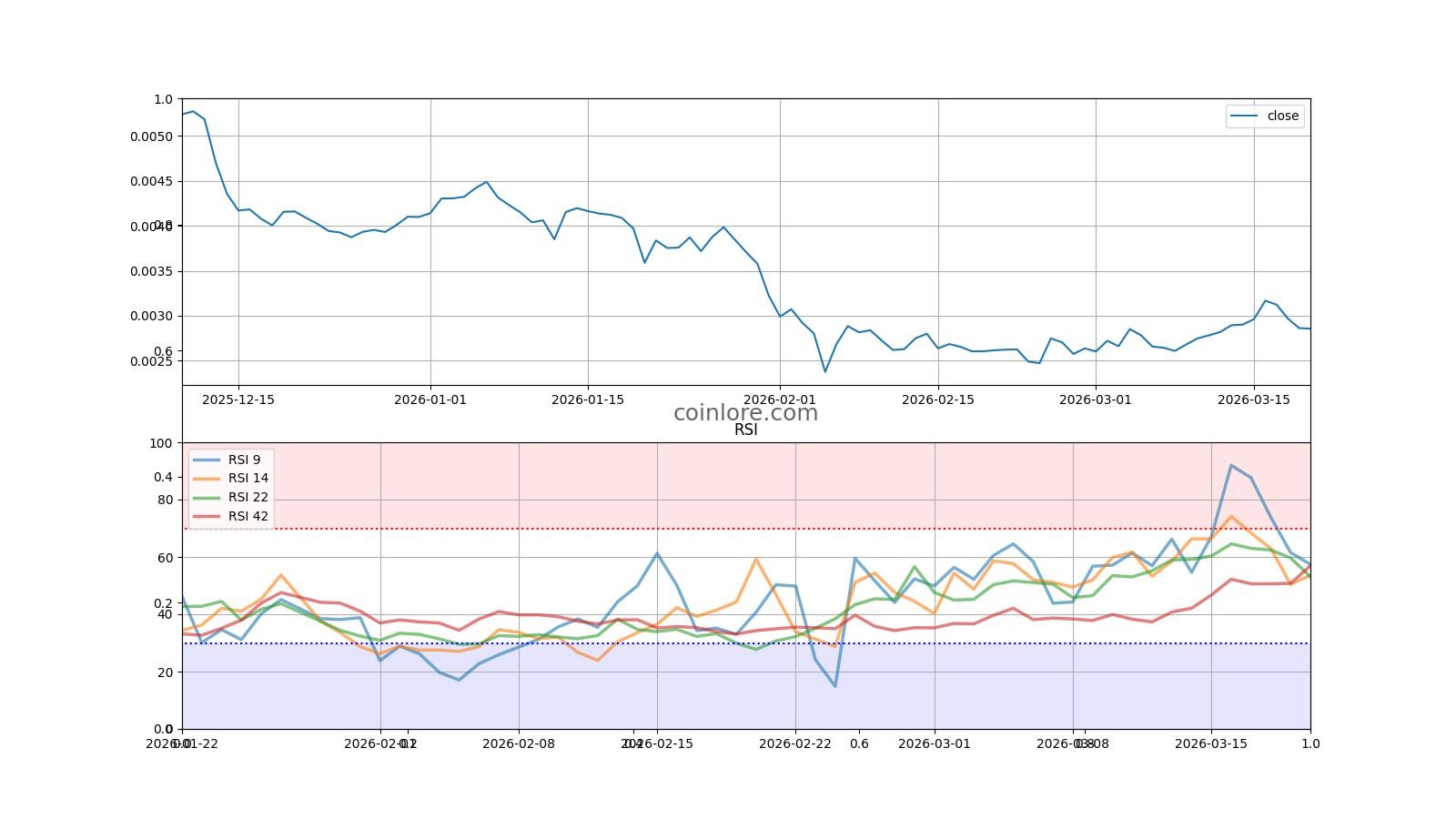 USAcoin RSI indicator
