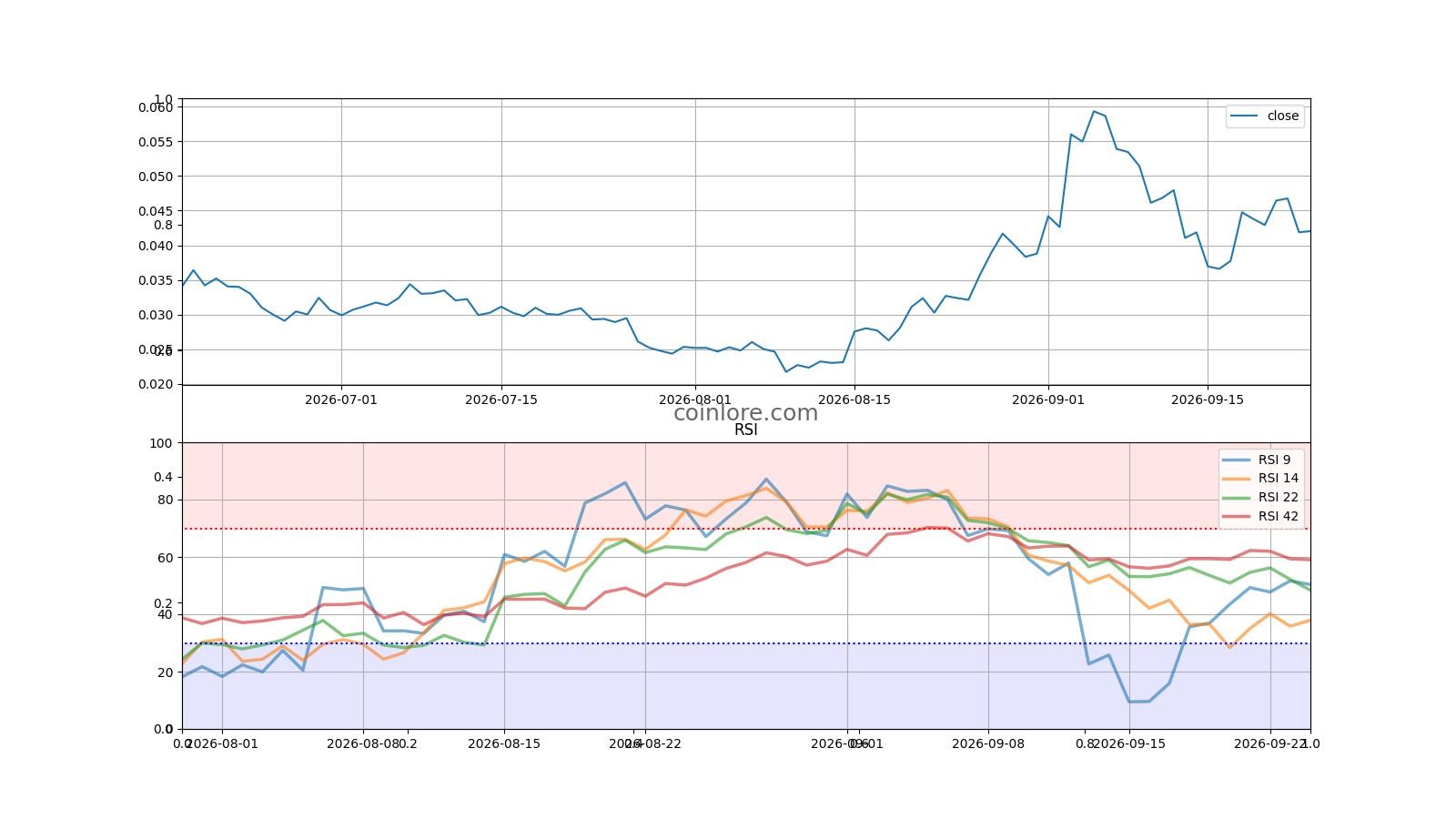 USD.AI RSI indicator