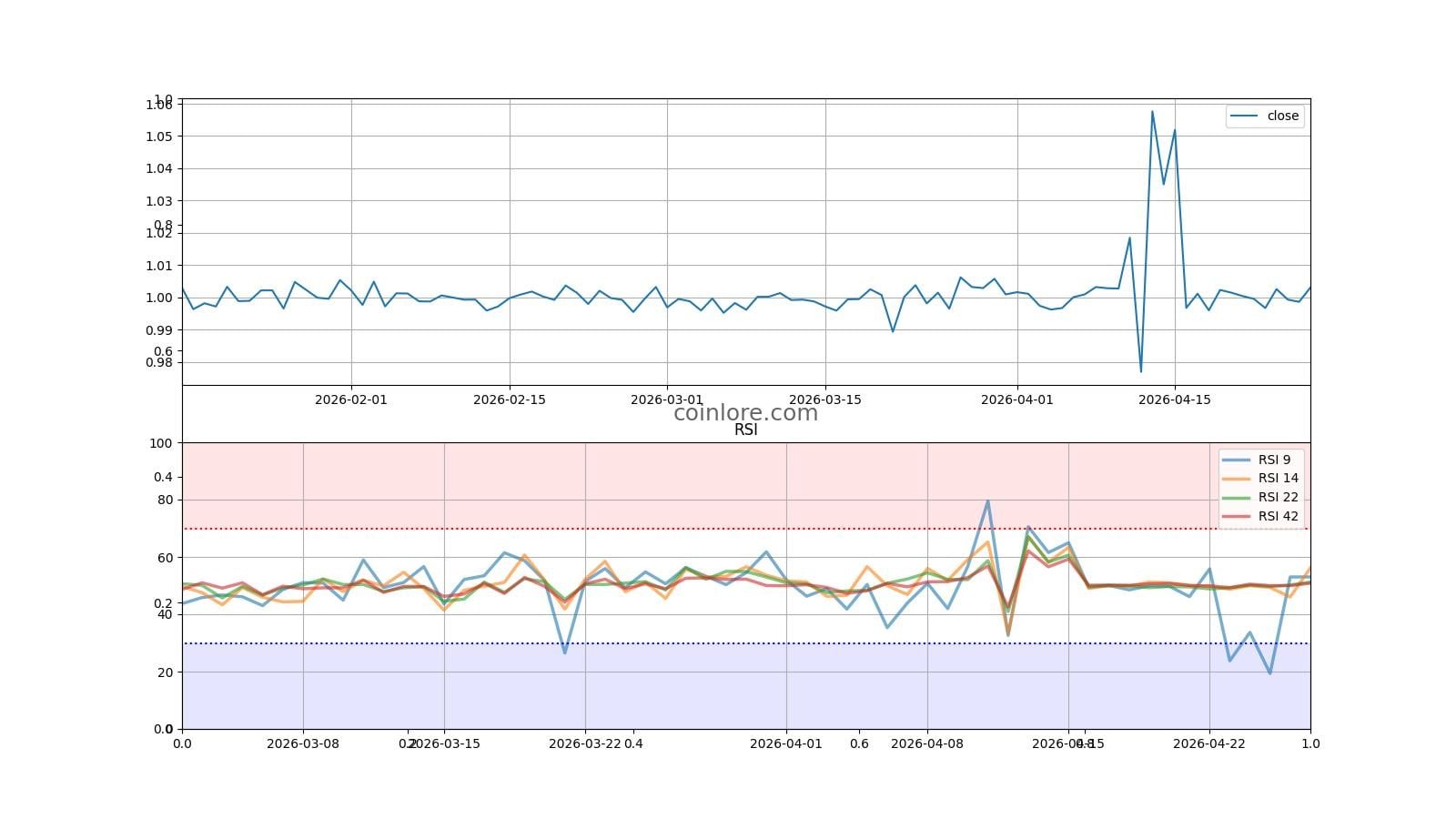 USD Coin Ethereum Bridged RSI indicator