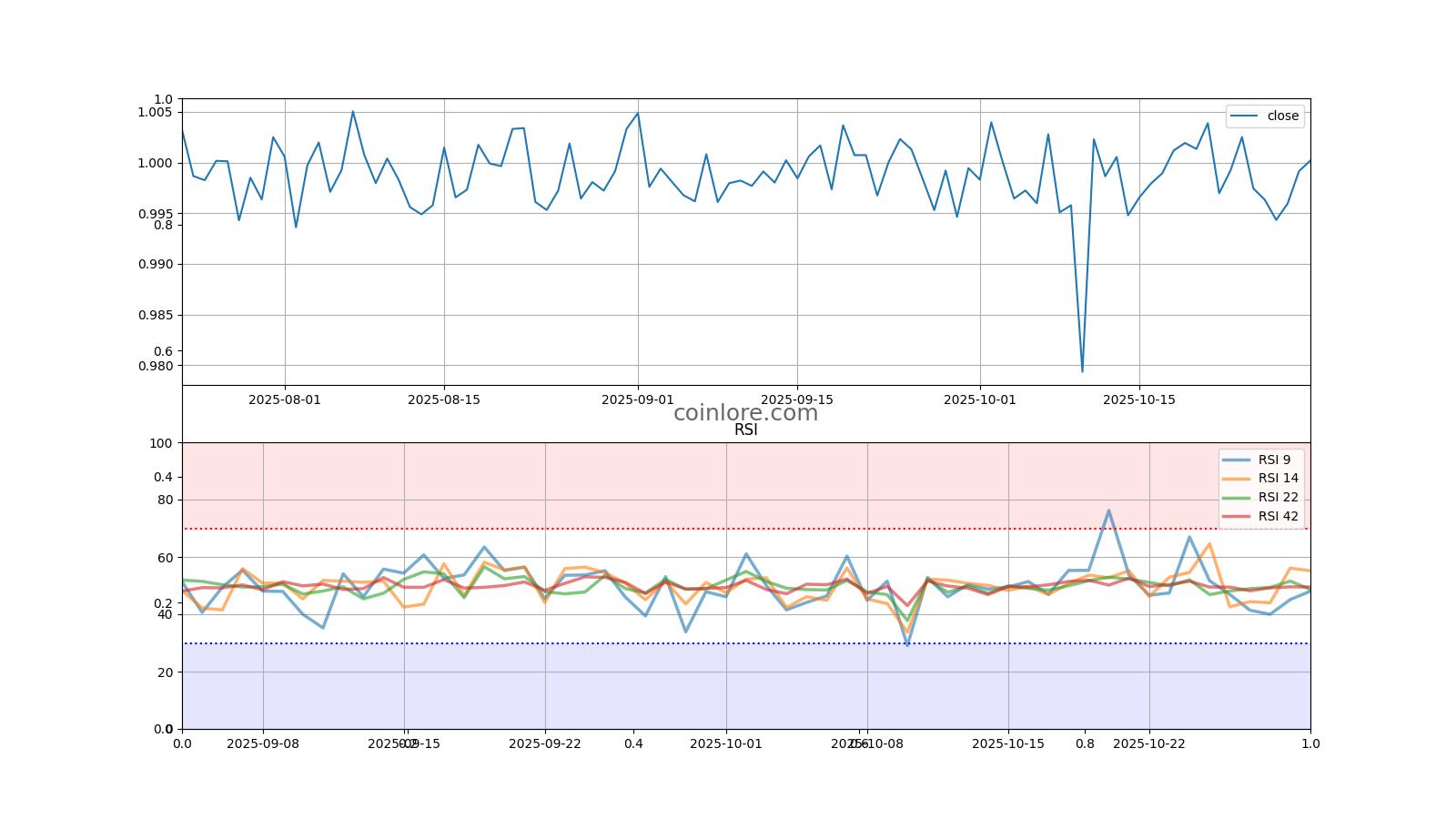 Bridged USDC (Arbitrum) RSI indicator