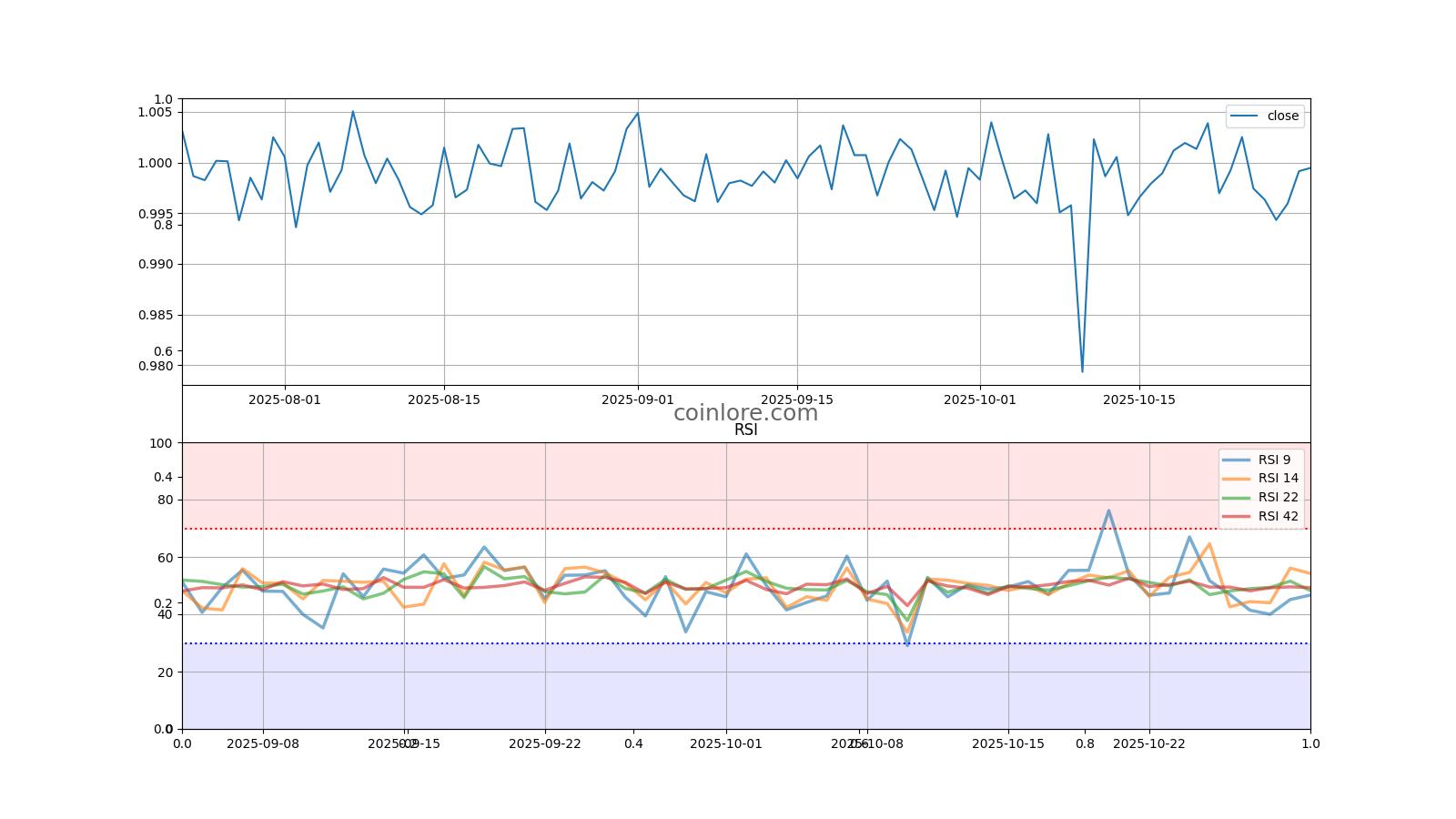 Bridged USDC (Arbitrum) RSI indicator