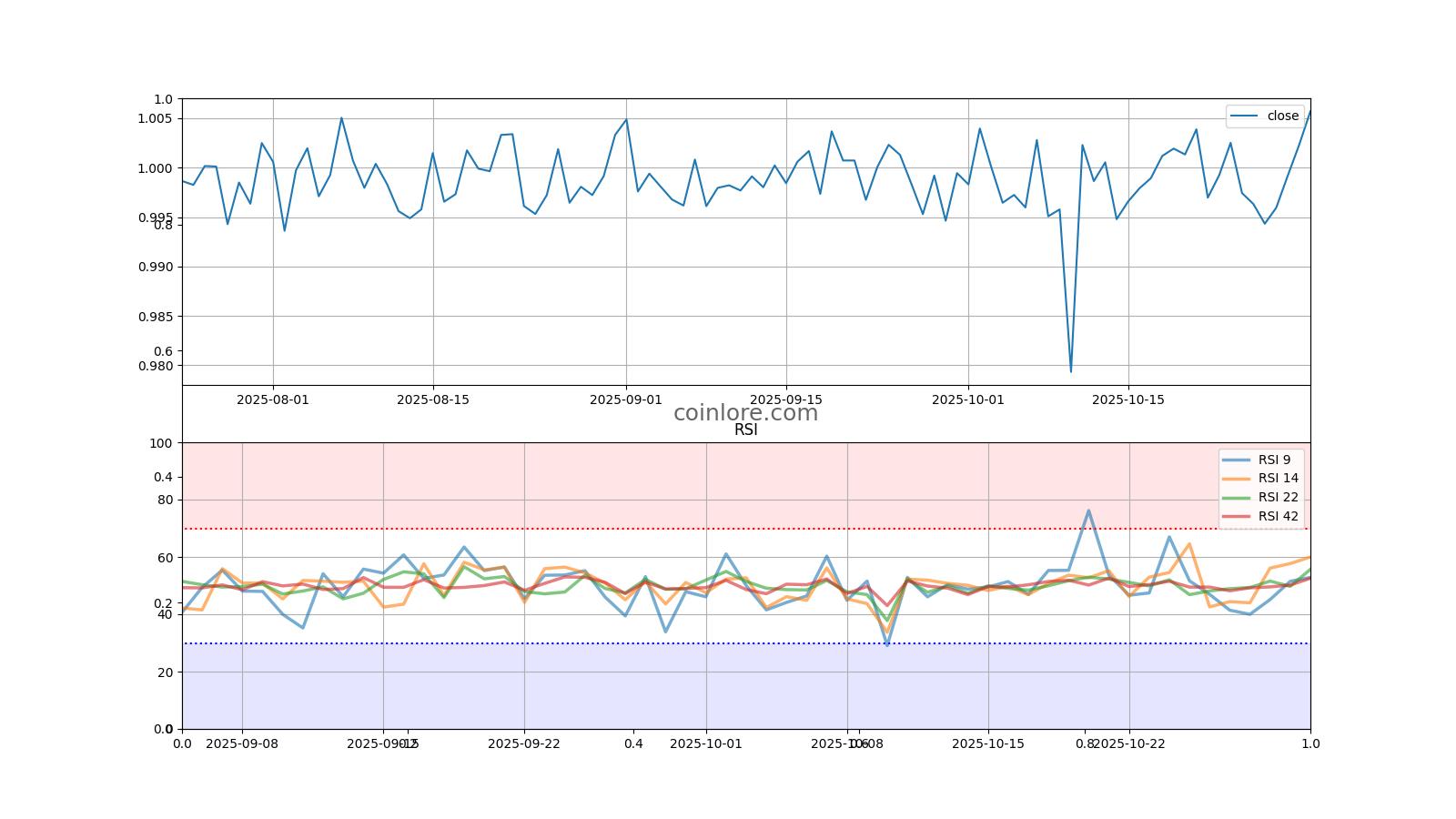 Bridged USDC (Arbitrum) RSI indicator