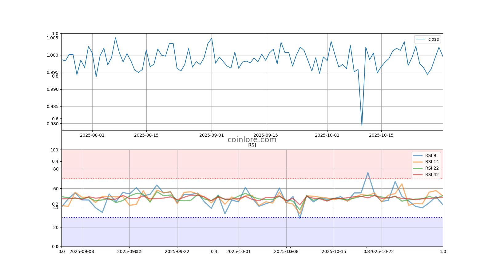 Bridged USDC (Arbitrum) RSI indicator
