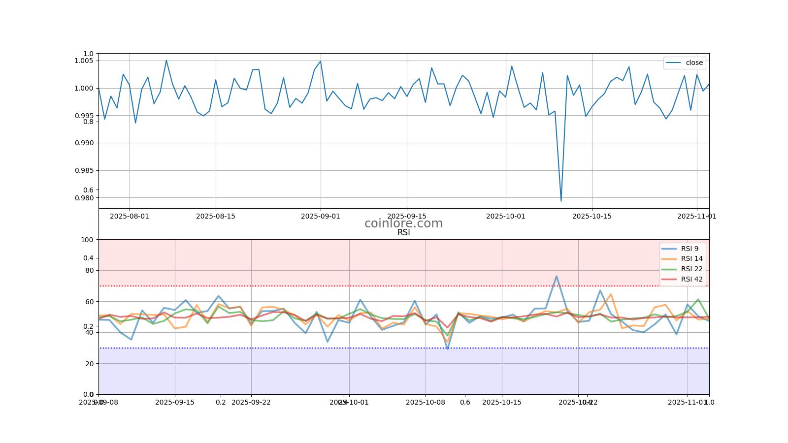 Bridged USDC (Arbitrum) RSI indicator