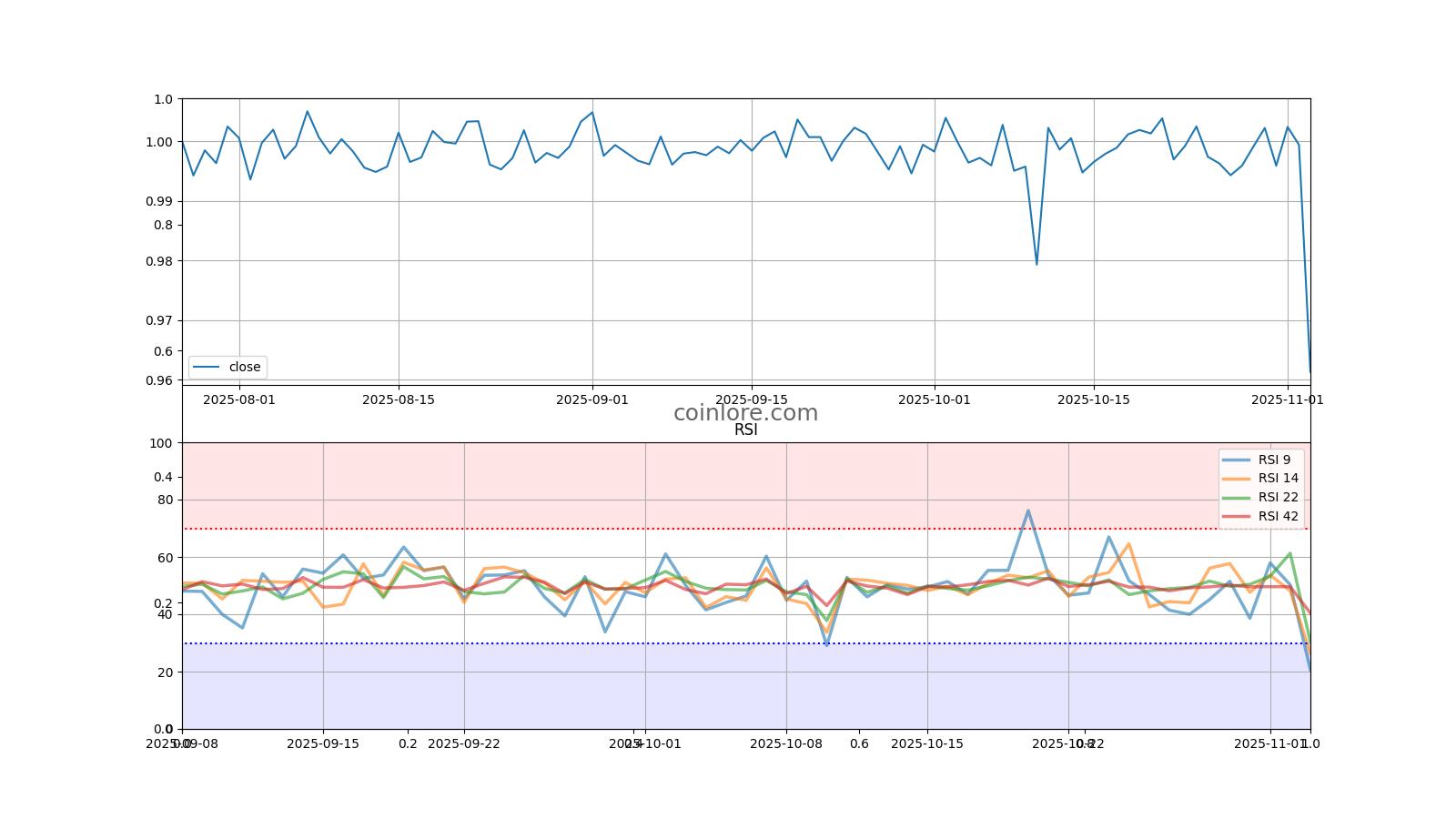 Bridged USDC (Arbitrum) RSI indicator