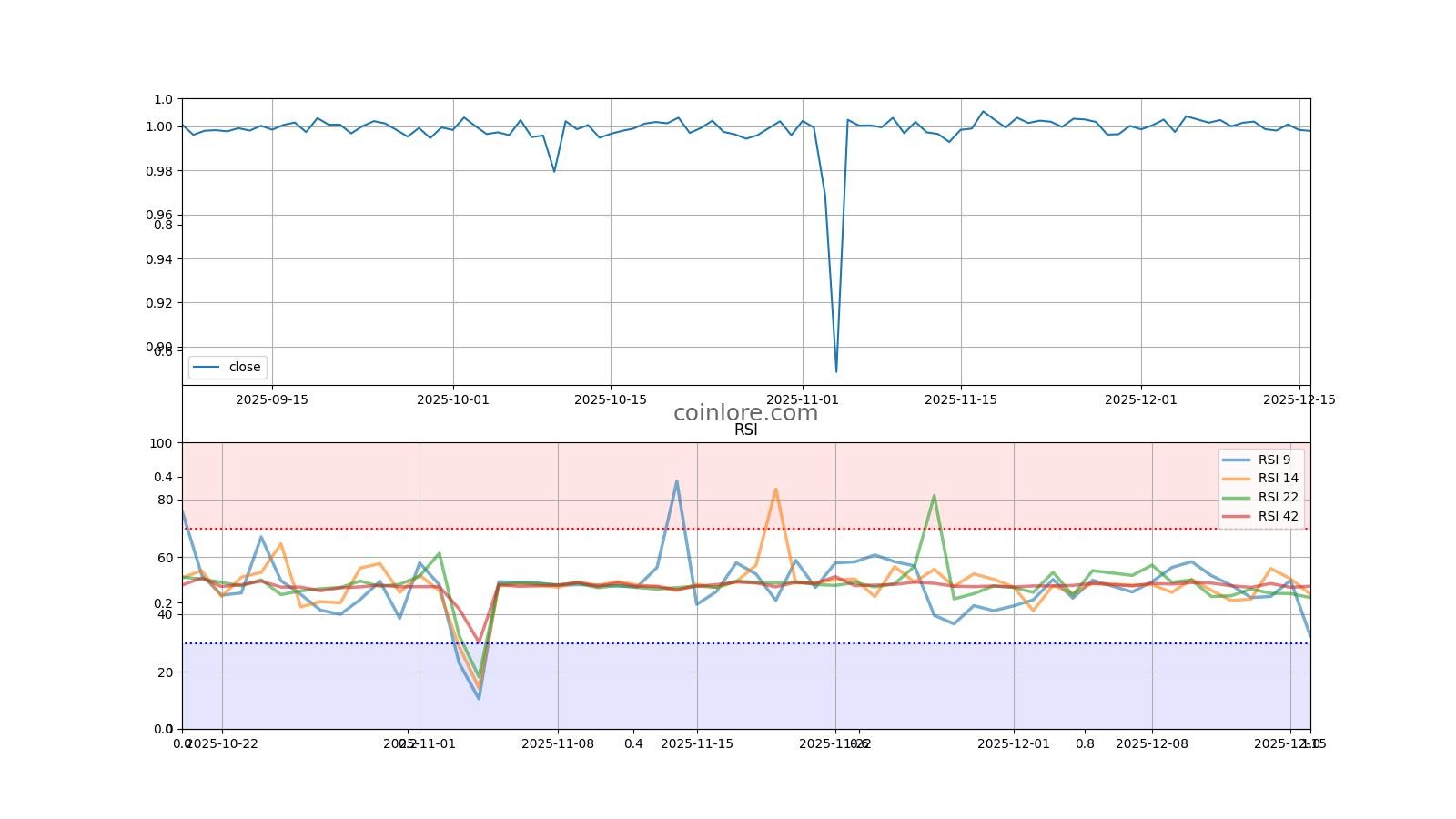 Bridged USDC (Arbitrum) RSI indicator
