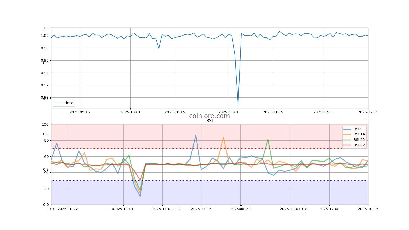 USD Coin Ethereum Bridged RSI indicator