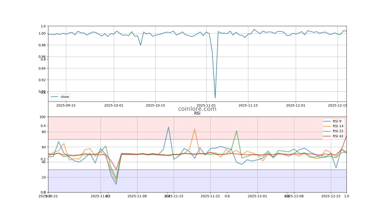 Bridged USDC (Arbitrum) RSI indicator