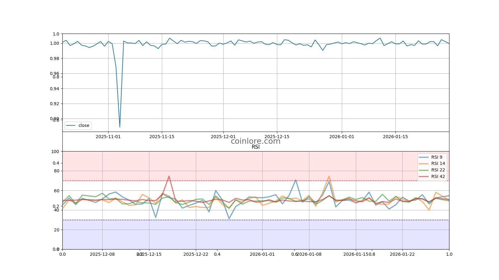 USD Coin Ethereum Bridged RSI indicator